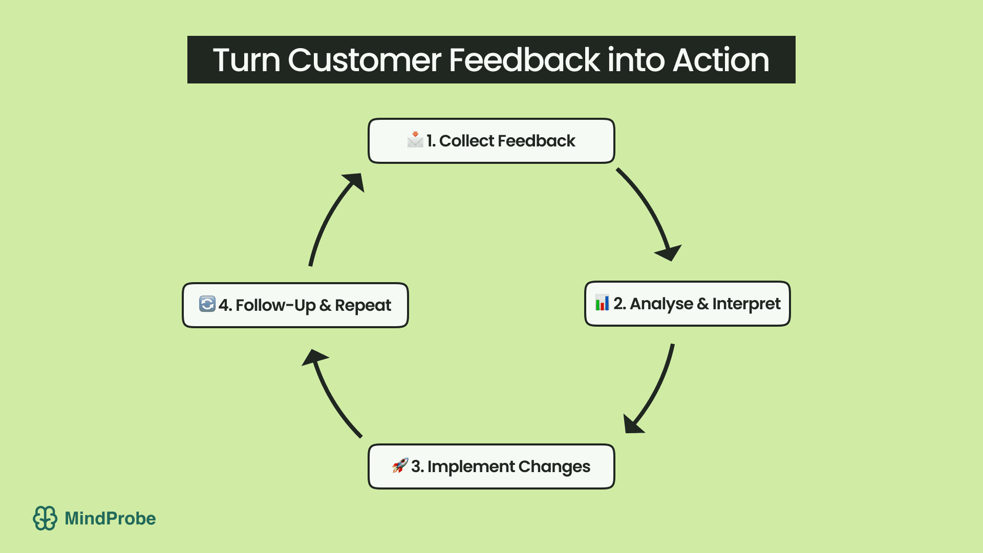 A cyclical diagram or loop graphic representing the feedback cycle ...